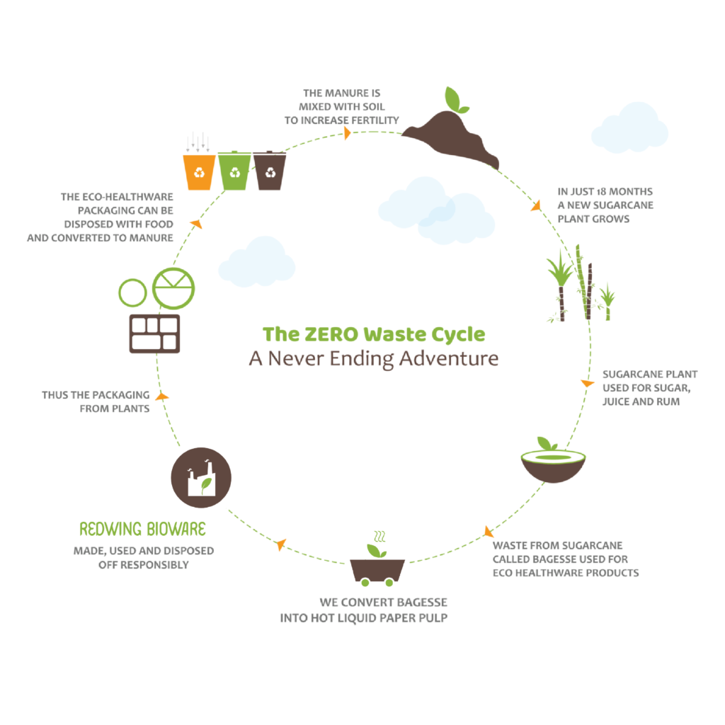 Our Process - Redwing Bioware